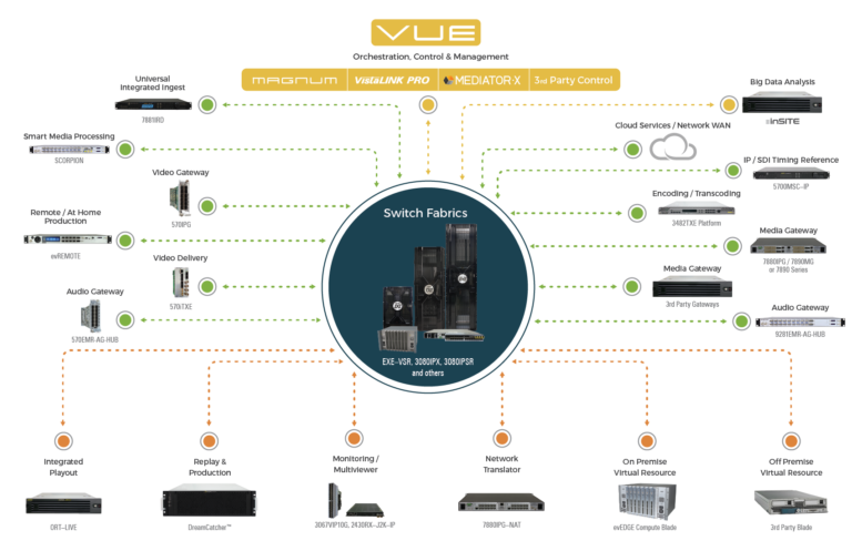 Evertz simplifies the use of IP in broadcast