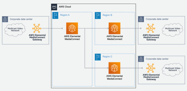 AWS estrena en NAB 2023 Elemental MediaConnect Gateway