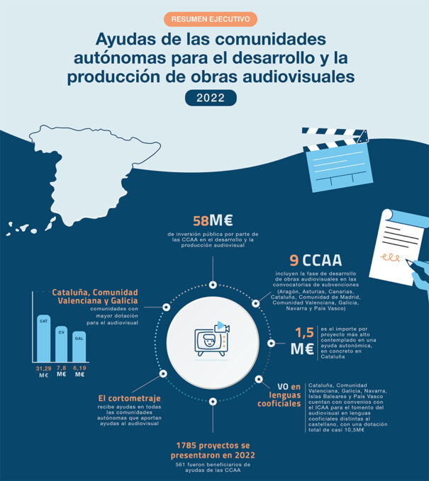 CC. AA.: 58M€ a la producción audiovisual en 2022 según PROA