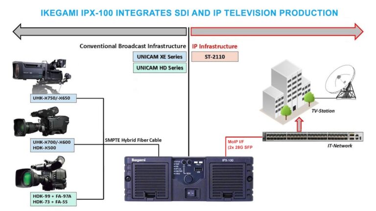 Ikegami da un paso en la integración SDI e IP con IPX-100